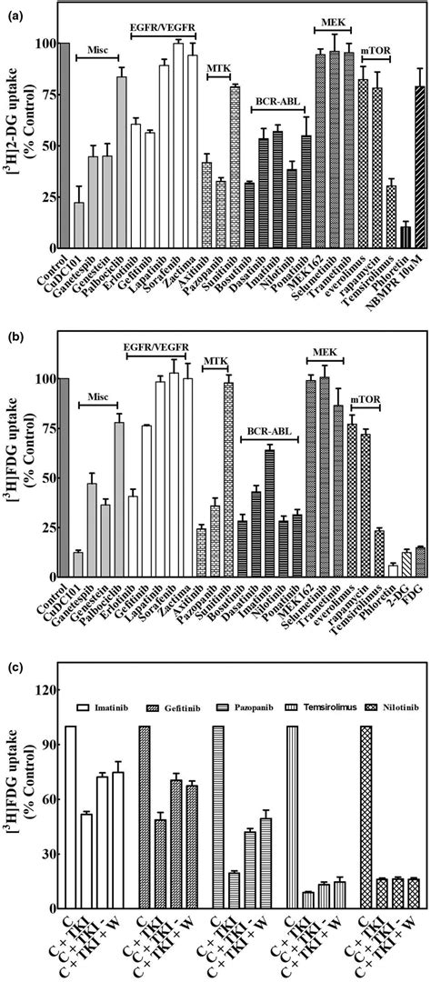 Inhibition of ³H DG and ³H FDG uptake by TKIs in FaDU and GIST Download Scientific