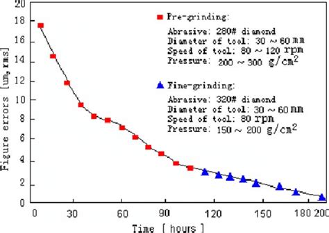 figure error convergence curve and processing parameters during