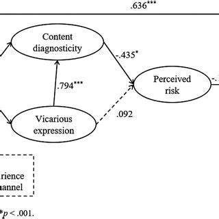 The Proposed Investigation Model Download Scientific Diagram