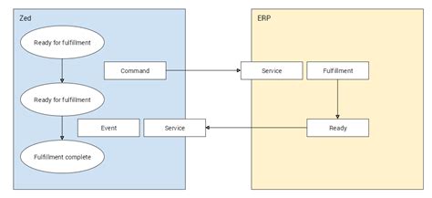 State Machine Patterns Spryker