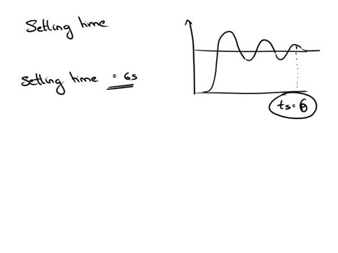 Solved The Figure Shows The Step Blue Dashed Line Response Of The