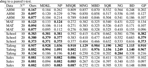 Table 1 From Meta Learning To Calibrate Gaussian Processes With Deep
