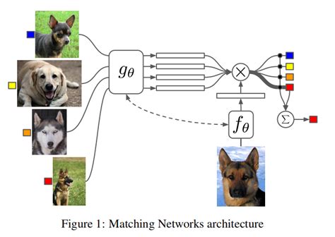 Matching Networks For One Shot Learning Zdaiot