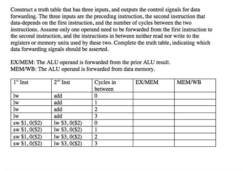 Solved Construct A Truth Table That Has Three Inputs And