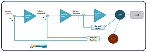 Control Servo Motor With Raspberry Pi 4 Using Python Artofit