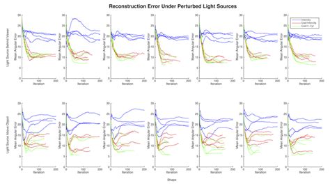 Mean Angular Error Of Reconstructions Under Perturbed Light Sources