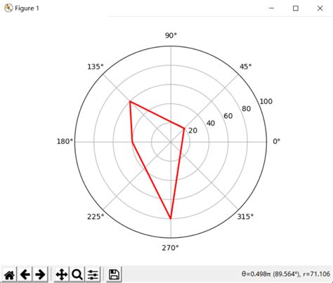 python的matplotlib 雷达图 changfan 博客园