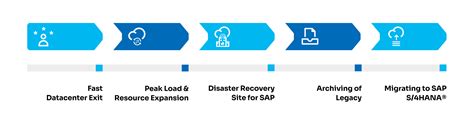 SAP On Azure VMware Solution