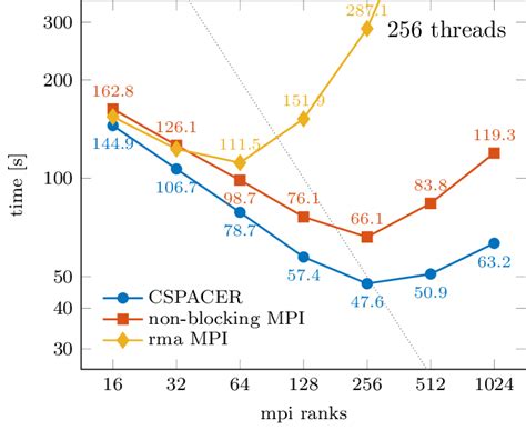 strong scaling of 1 l 24 lobpcg iteration with 5 000 pcg iterations
