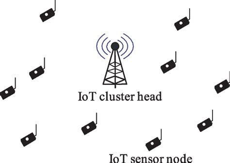 The Architecture Of IoT Networks Download Scientific Diagram