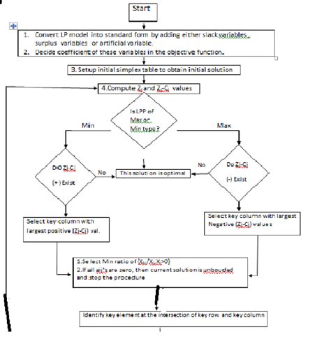 mathematical model of lpp postnetwork academy