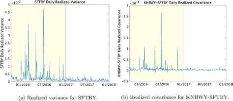Realized Variance And Covariance Download Scientific Diagram