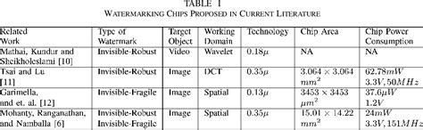 Figure 1 From A Vlsi Architecture For Watermarking In A Secure Still Digital Camera Ssup 2dc