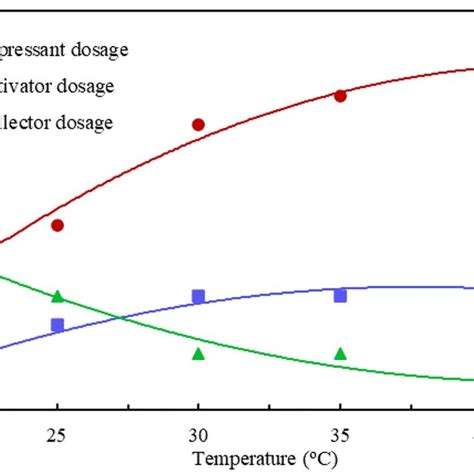 Fitting Curves Of Flotation Temperature Vs Flotation Reagent System Download Scientific Diagram