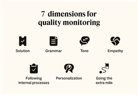 Quality Monitoring Crucial Best Practices