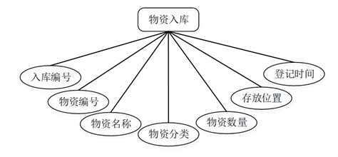 【附源码】基于java的建材店库存管理系统9jc799计算机毕设ssmjava库存管理系统设计步骤 Csdn博客