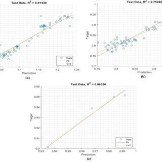 Normalization Data A Crop Yield B Temperature And C Download Scientific Diagram