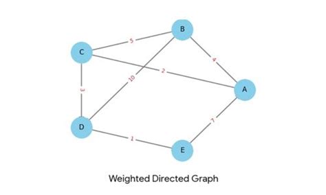 Dijkstras Shortest Path Algorithm Computer Hindi Notes