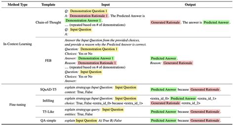Prompt Templates For Generating Rationales Shown Here Are Inputs And
