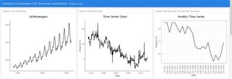 Automatic Dashboard Visualizations With Time Series Visualizations In R