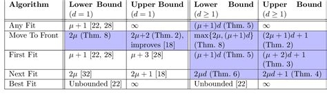 Table 1 From Dynamic Vector Bin Packing For Online Resource Allocation