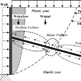 Overview Of Three Failure Modes Download Scientific Diagram