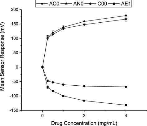Electrospinning Optimization Of Eudragit E Po With And Without Chlorpheniramine Maleate Using A