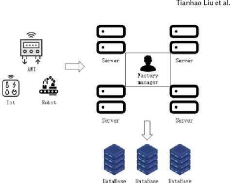 Figure 1 From Anonymous Storage And Verification Model Of Iiot Based On Blockchain Anonymous