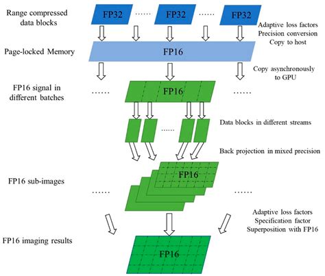Electronics Free Full Text The Adaptive Streaming Sar Back Projection Algorithm Based On