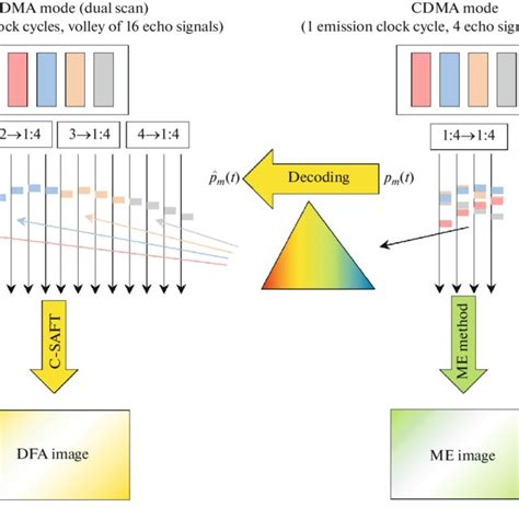 Schematic Diagram Of Double Scanning And Cdma Recording Modes Download Scientific Diagram