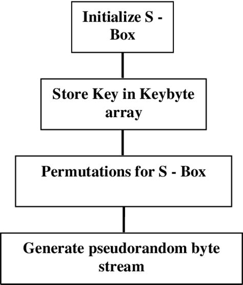 Pdf Internet Cafe Billing System Data Security Using Rc4 Stream Cipher Semantic Scholar