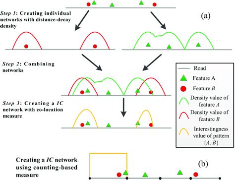 Process Of Calculating The Interestingness Variation Of The Co Location Download Scientific