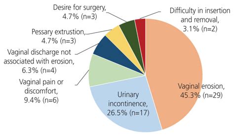 Factors Associated With Unsuccessful Pessary Fitting And Reasons For Discontinuation In Korean
