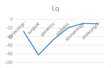 comparison of average queue length data download scientific diagram
