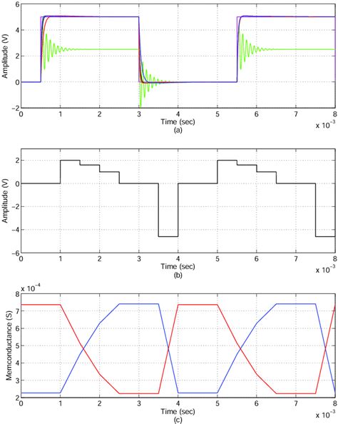 A Transient Response Of The Plant And Pid Controllers B Pulse Download Scientific Diagram