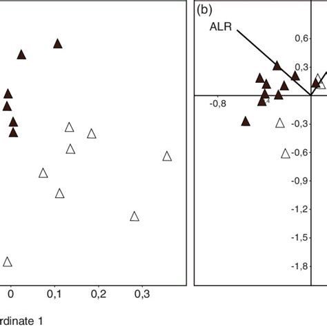 an nm mds ordination plot a and a cca ordination triplot b of the download scientific
