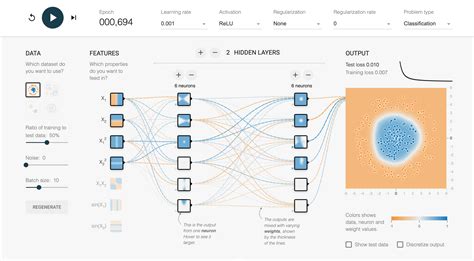 Introduction To Tensorflow Playground Bullettech
