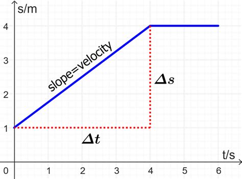 What Is The Shape Of Displacement Time Graph Uniform Linear Motion At