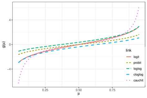 Shows The Plots Of These Link Functions The Logit Probit And Cauhy