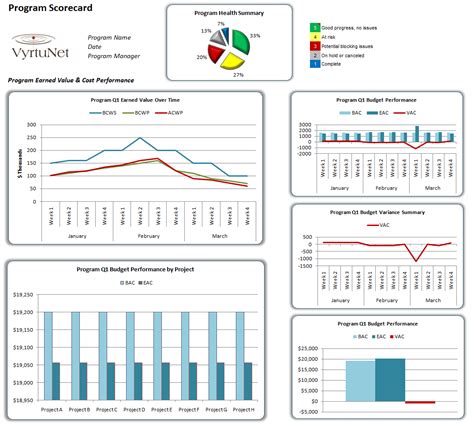 Program Scorecard Earned Value And Quality Performance Charts