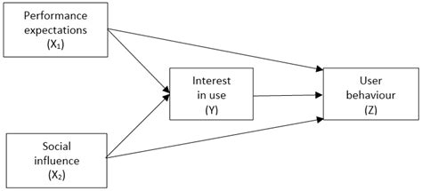 Modified Utaut Models Path Diagram [16] Download Scientific Diagram