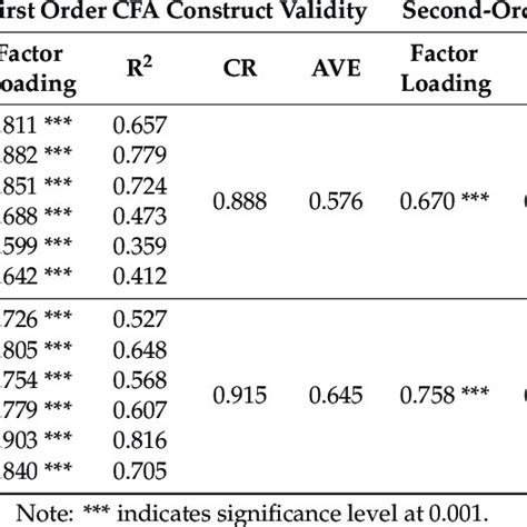 Construct Validity Of First And Second Order Cfa Download Scientific Diagram