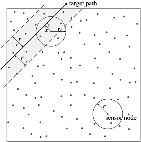 Figure 1 From Design Of A Randomly Distributed Sensor Network For