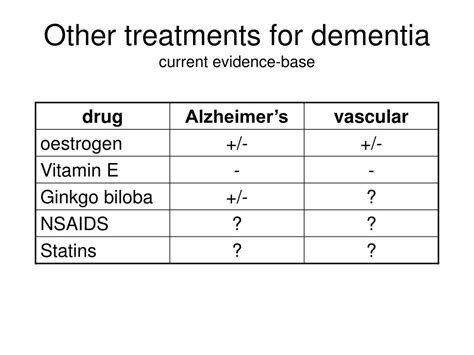 Ppt Current Treatments For Dementia And Future Prospects Powerpoint