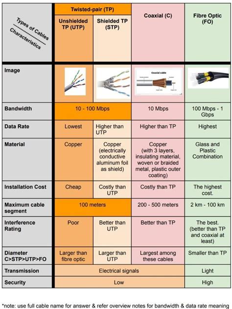 Types Of Electrical Wires And Connections Table