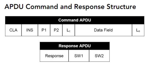 Gsm Sim Android Application Data Protocol Unit Apdu