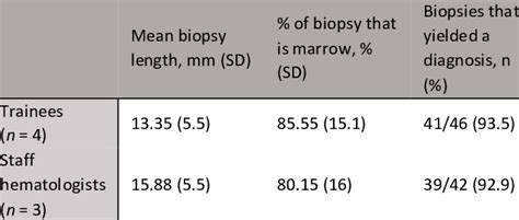 Characteristics Of Bone Marrow Biopsies Performed By Trainees And Staff Download Scientific
