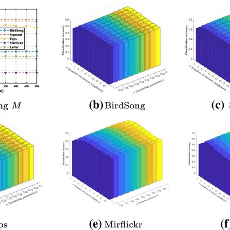 The Parameter Sensitivity Analysis For M K And Download