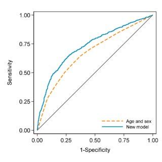 Receiver Operating Characteristic Curves For The Age And Sex Model And Download Scientific