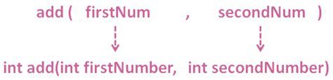 C Method